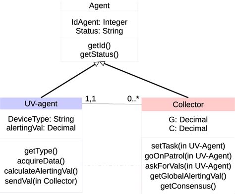 Uml Class Diagram Of The Agent Model Download Scientific Diagram