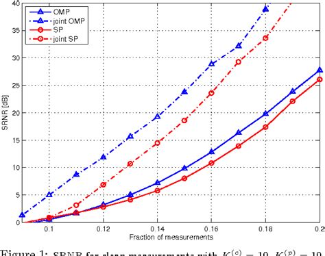 Figure 1 From Greedy Pursuits For Compressed Sensing Of Jointly Sparse Signals Semantic Scholar