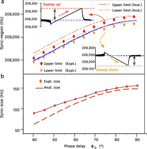 Analytical And Experimental Results Of The Synchronization Region A Download Scientific