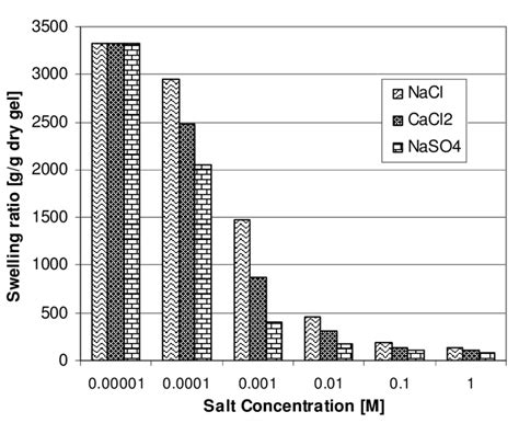 Equilibrium Swelling Ratio Of Optimized Superabsorbent In 3 Different