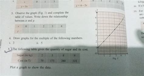 3 observe the graph fig 1 and complete the table of values write dow