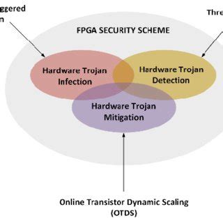 FPGA Security Scheme Comprising Hardware Trojan Infection Detection Download Scientific