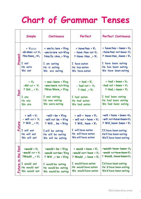 English Verb Conjugation Table Pdf Ddvlne