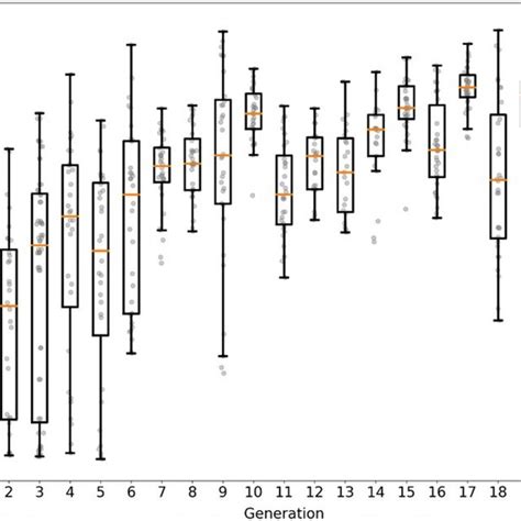 Generational Results For Total Motility Metric Generation 114 16 Download Scientific