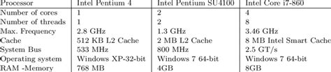 Cpu Architectures Used For Comparison Download Table