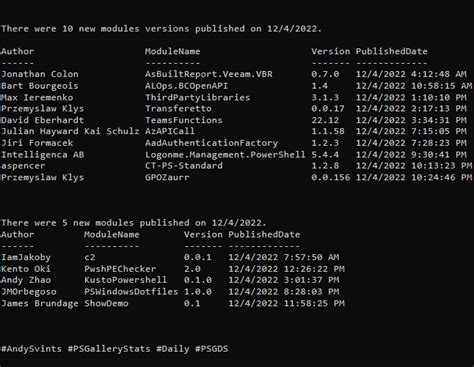 Powershell Gallery Prior Day Statistics 1242022 Andysvints