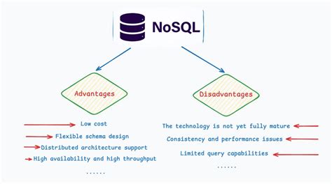 What Is A Nosql Database And When Should You Use It Dev Community