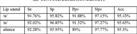 Table I From Lip Contour Extraction Scheme Using Morphological