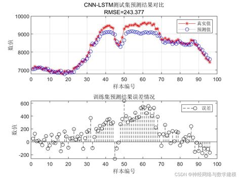 ga cnn lstm多输入时序预测 遗传算法 卷积 长短期神经网络 matlab gan lstm预测 csdn博客