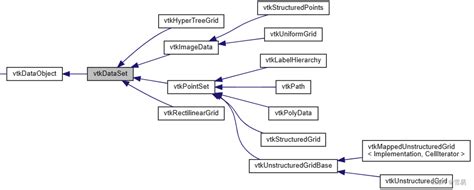 Vtk数据集转换与类型详解 Csdn博客