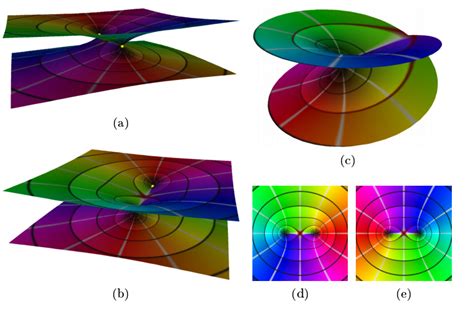 How To Visualize Riemann Surfaces Matematicas Nebulosa