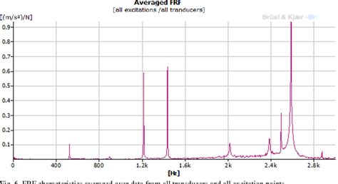 Figure 6 From Determination Of Dynamic Parameters Of A Tram Wheel Parts