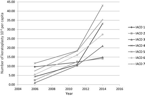 Number Of Lamellar Keratoplasty 10⁻⁶ Per Capita In Each Region Of