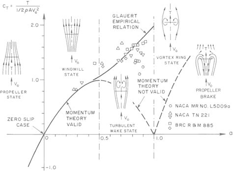 Thrust Coefficient Ct As A Function Of Average Induction At The Rotor