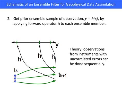 Jeff Anderson Ncar Data Assimilation Research Section Ppt Download