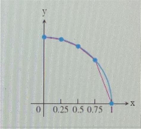 answered approximate the arc length of… bartleby