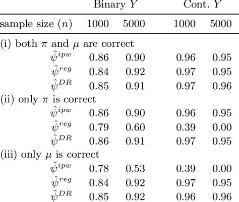 Empirical Coverage Rates Based On 95 Wald Confidence Intervals For Download Table