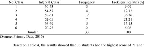 frequency distribution table control class post test result download