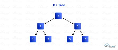 B Tree Data Structure Postgresql B Tree Index Explained Part 1