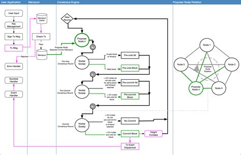 Transaction Lifecycle Provenance Blockchain Developer Portal