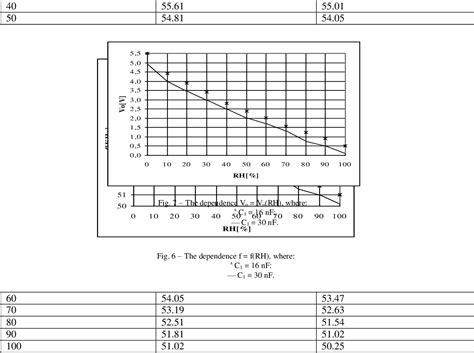 Figure 7 From A Circuit For The Relative Humidity Measurement With Capacitive Sensor Semantic