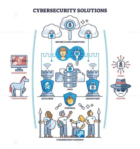 Cybersecurity Solutions With Effective Protection From Threat Outline Diagram Vectormine