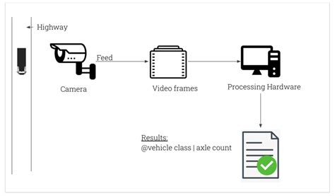 Avc And Axle Count Software Visionaryai