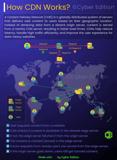 cdn networking webperformance cyberedition techexplained… nasir amin