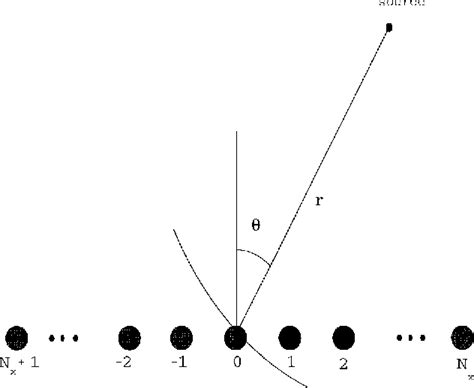 Figure 1 From Performance Analysis Of Higher Order Esprit For Localization Of Near Field Sources