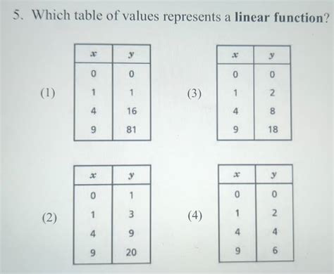 Solved: Which table of values represents a linear function? (1) (3) (2) (4) [Math]