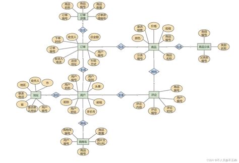 Er数据库转换 Mysql 数据库er 图 转为表mob6454cc667b1d的技术博客51cto博客