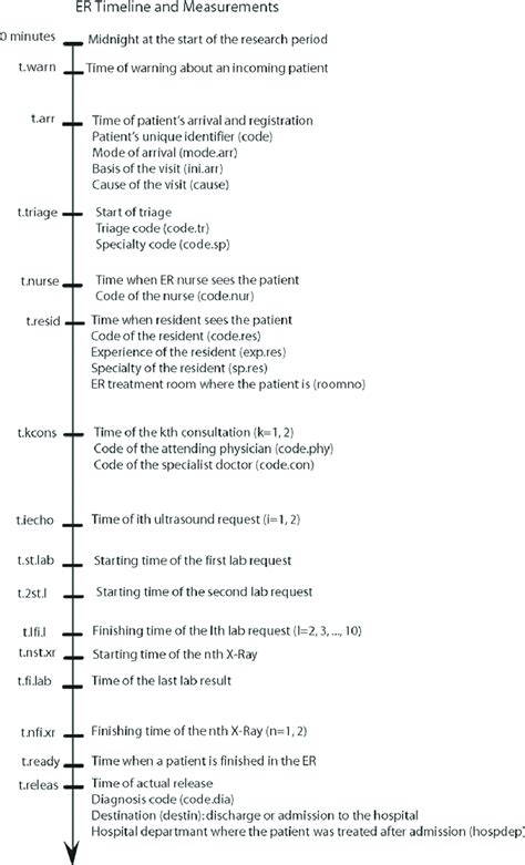 Timeline T Xxx And Related Measurements Variables Download Scientific Diagram