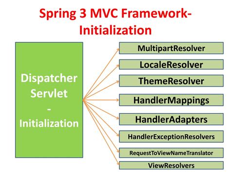 Ppt Spring 30 Mvc Introduction Powerpoint Presentation Free Download Id444064