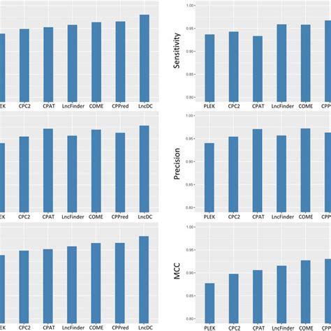 The X Axis Shows The Names Of The Tools And The Y Axis Shows The Values