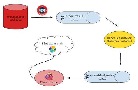 fast order search using yelp s data pipeline and elasticsearch