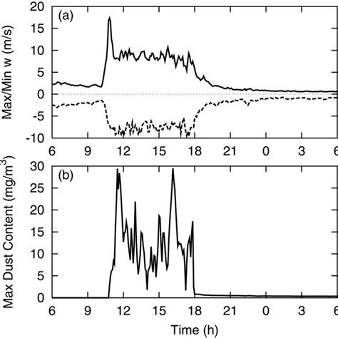Time Series Of A Maximum And Minimum Vertical Velocity And B