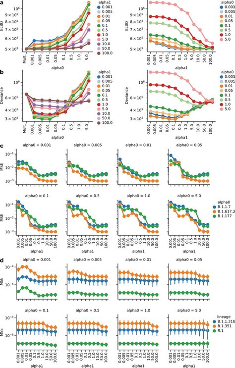Genomic Surveillance Model Selection A Model Loss In Terms Of The Elbo