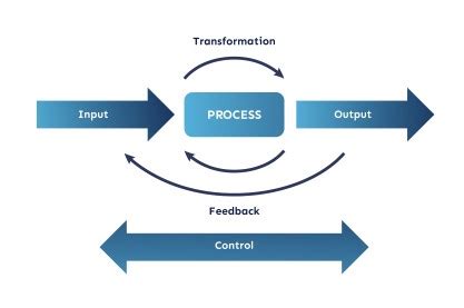 Optimod Blog Process Management A Path To Operational Excellence