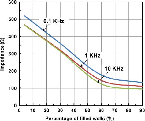 Figure 5 From All Electronic Approach For High Throughput Cell Trapping