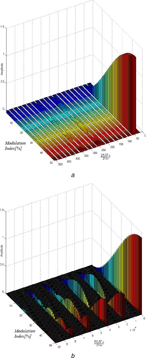 Absolute Values Of Vline Fourier Series In Different Frequency Download Scientific Diagram