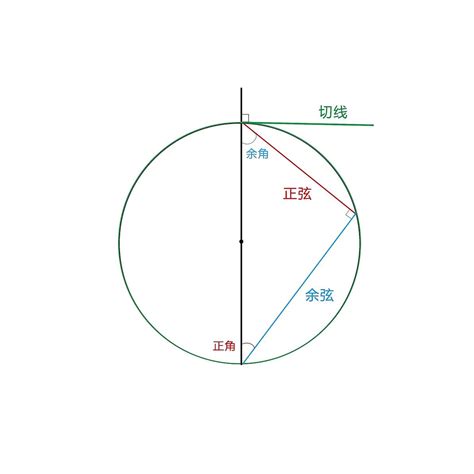 三角函数正弦、余弦、正切、余切、正割、余割，这些名字的来源是什么？ 哔哩哔哩