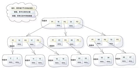 Mysql面试系列：索引数据结构为什么不用b树、二叉树、哈希表？（四）mysql为啥不用b树和hash Csdn博客