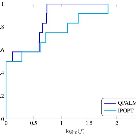 Performance Profile For Qpalm And Ipopt On The Nonconvex Qps Of The