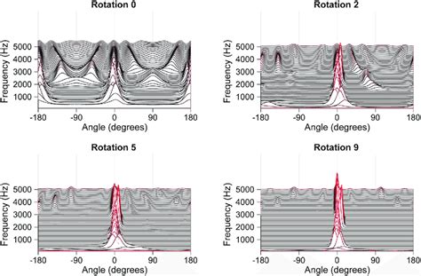 Localization Becomes Unambiguous Over Several Rotations Response Of A