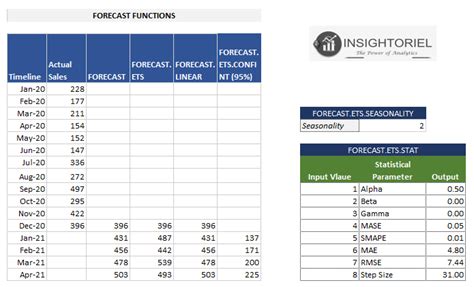 6 Powerful Forecast Functions In Excel How To Do Sales Forecast In Excel Insightoriel