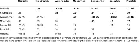 Correlations Between Blood Cell Counts By Sex Download Table
