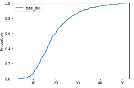 Seaborn ECDF Plot Method