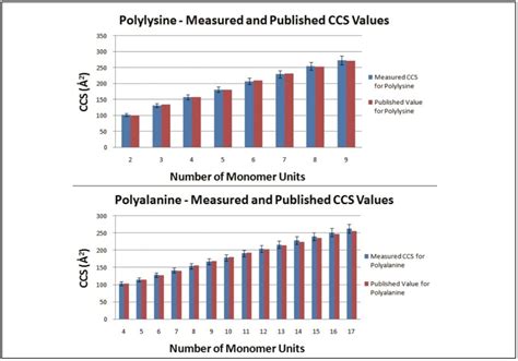 Delivering Accurate Collision Cross Section Measurements With Synapt