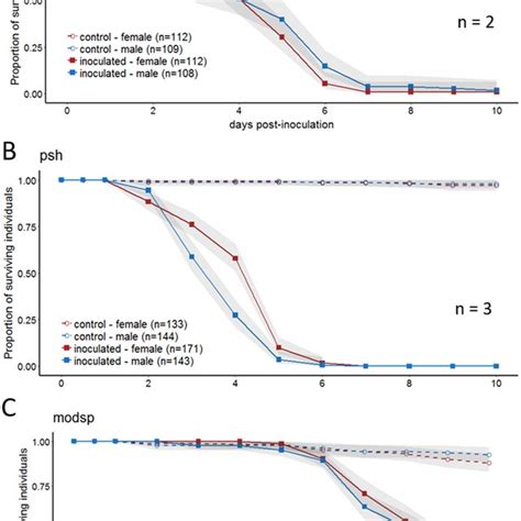 Mutations In The Toll Pathway Alter The Sexual Dimorphism Survival Download Scientific Diagram