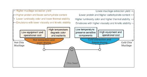Effect Of Extraction Conditions Of Chia Salvia Hispanica L Mucilage On Its Chemical